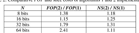 Table 2 From An Improved Convergence Algorithm To Compute Lnx Fpga Implementations