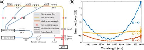 Ultra Low Loss All Fiber Orbital Angular Momentum Mode Division
