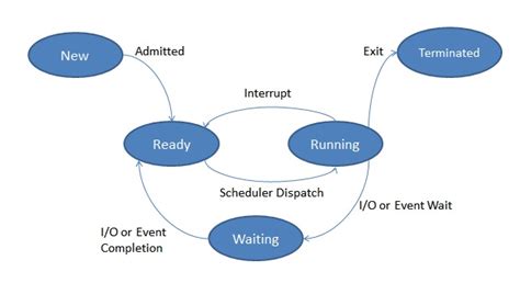 Process State In Operating System