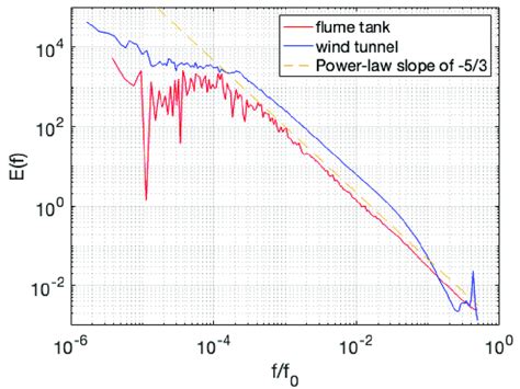 Fourier Of The Two Series Showing Their Scaling Properties Where F 0 Is Download Scientific