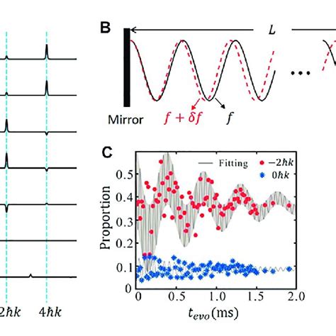 Schematic Diagram And Band Structure Of Optical Lattices A Is A 1d Download Scientific
