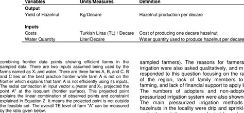 Output And Input Variables Used In The Dea Analysis Download Table