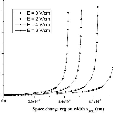 Inverse Capacitance Versus Space Charge Region Width For Various