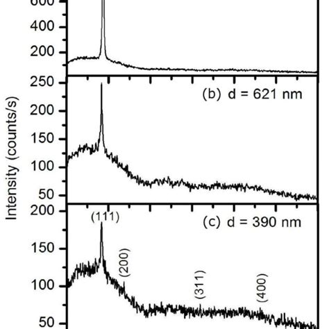 Pdf Microstructural And Optical Investigations Of Ce Doped Barium Titanate Thin Films By Ftir
