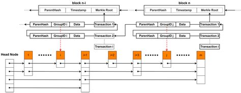 electronics free full text blockchain data scalability and