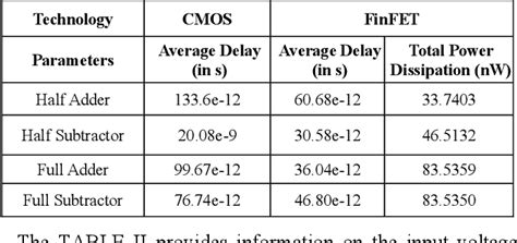 Table Iii From Design And Implementation Of Low Power Nand Gate Based Combinational Circuits