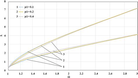 Ms The Nonlinear Vibrations Of A Vertical Hard Gyroscopic Rotor With Nonlinear Characteristics