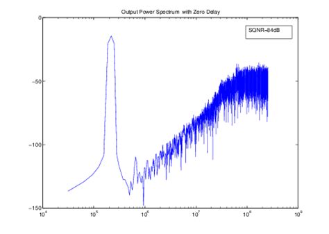 Zero Delay Output Power Spectrum With SQNR 84dB Download Scientific Diagram