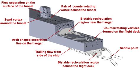 Aerodynamics Of Bluff Bodies Introduction To Aerospace Flight Vehicles
