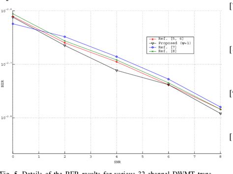 Figure 5 From A Fast Windowing Technique For Designing Discrete Wavelet Multitone Transceivers