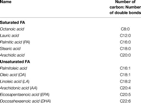 Name And Classification Of The Most Common Dietary Fatty Acids Fa