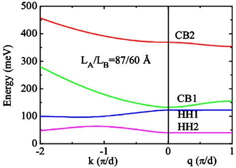 Band Structure Of An Inasgasb Type Ii Sl With Layer Widths A B L L As