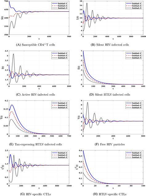 The Behavior Of Solution Trajectories Of System 31 When ℜ3 1 And Download Scientific
