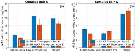 Wes Sensitivity Analysis Of Mesoscale Simulations To Physics Parameterizations Over The