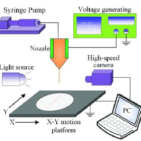 Pdf Simulation And Validation Of Droplet Generation Process For