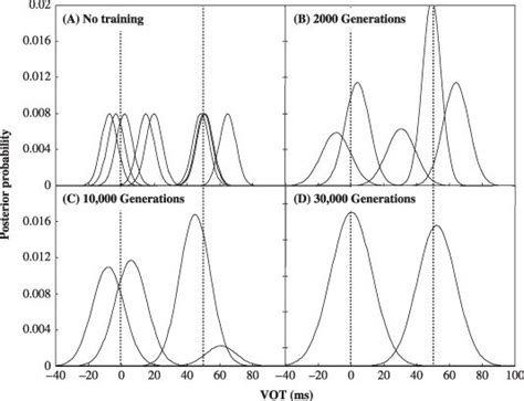 A Single Mixture Of Gaussians Mog Model Over The Course Of Training Download Scientific