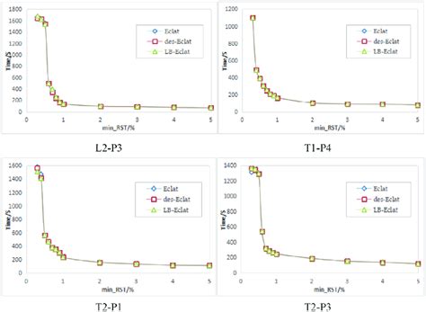 Comparison Of Probabilistic Frequent Itemsets Of Three Algorithms On