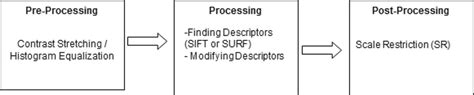 Main Steps Of Feature Matching Using Sift Or Surf Download Scientific Diagram
