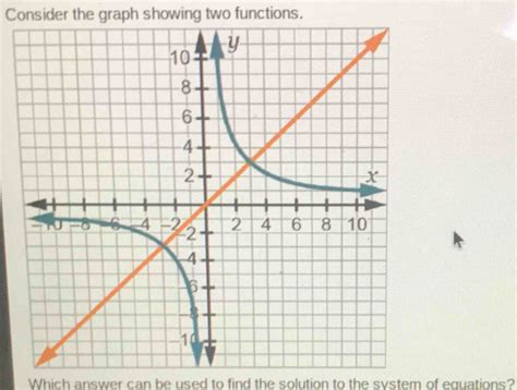 consider the graph showing two functions which answer can be used to