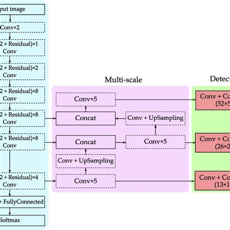 Pipeline Of Detection Network Using Yolov3 Model In This Architecture