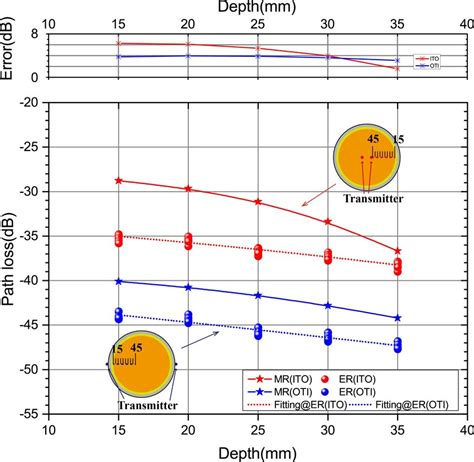 Bi Layer Experiment Results And Models Results Depth As Variable Download Scientific Diagram