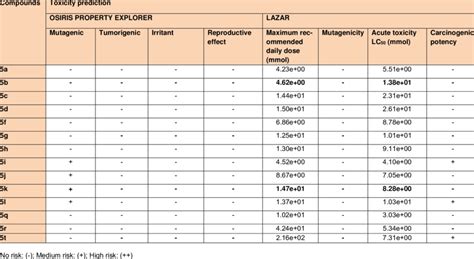 In Silico Toxicity Prediction Data Of The Synthesized Download Table