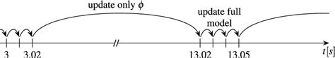 sketch of the timestepping algorithm with small and big timesteps