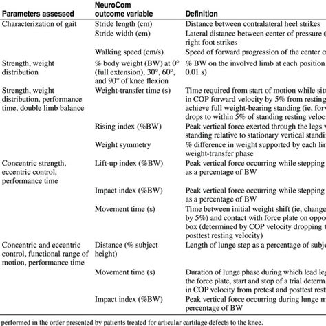 Functional Tasks Evaluated On The Neurocom Balance Master Long Force Plate Download Table