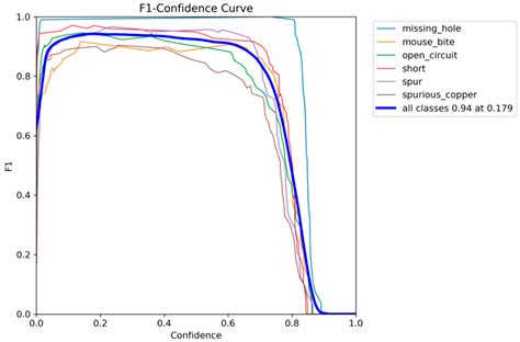 A Lightweight Pcb Defect Detection Algorithm Based On Improved Yolov8 Pcb