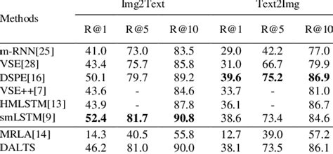 Bidirectional Retrieval Results On Mscoco Download Table