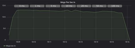 Publishing Throughput Asynchronous Vs Synchronous Cloudamqp