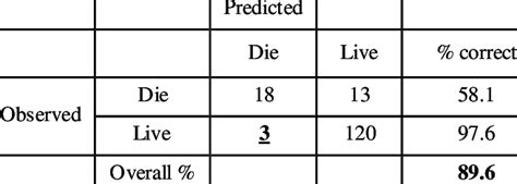 Classification Table Download Table