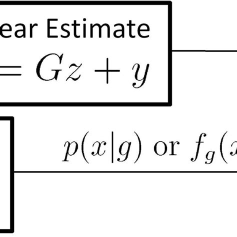 Block Diagram Showing The Non Robust Classification Of Estimatê X This