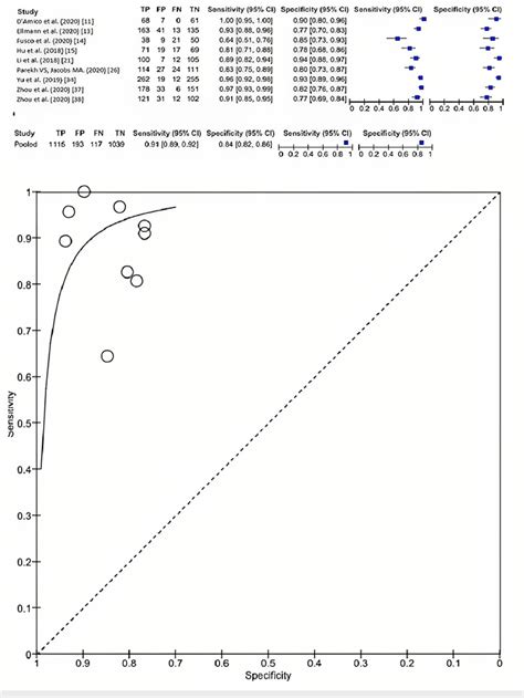 The Diagnostic Test Accuracy Of Radiomic Features In Mri Imaging For Download Scientific