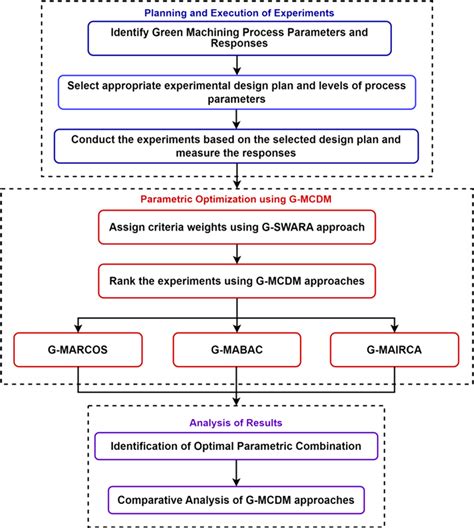 Flowchart For G Mcdm Based Optimization Of Green Machining Processes