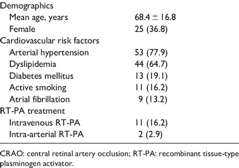 Crao Patient Data Crao N 68 Download Scientific Diagram
