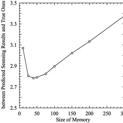Performances Between Size Of Memory And Average Rmse Download Scientific Diagram