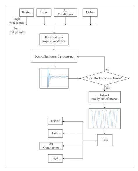 Nonintrusive Industrial Load Identification Download Scientific Diagram