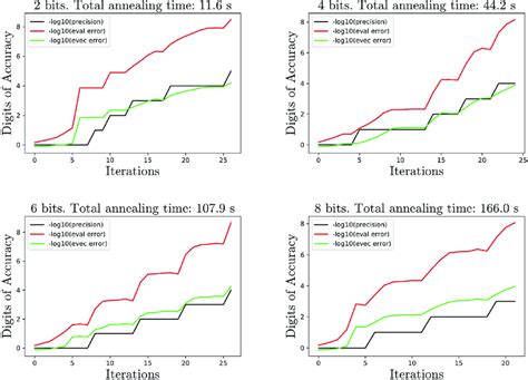 digits of accuracy plotted against number of iterations total