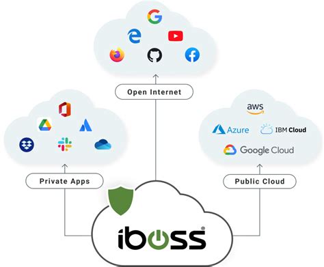 Zero Trust Edge Cloud Security Iboss