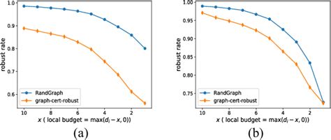 Figure 1 From Toward Certified Robustness Of Graph Neural Networks In Adversarial Aiot