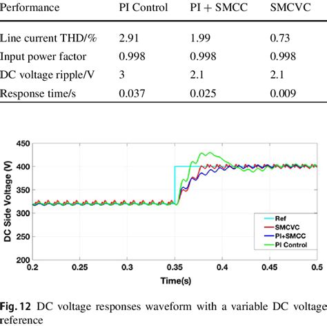 Performance Parameters Comparison For Three Control Strate Gies In The