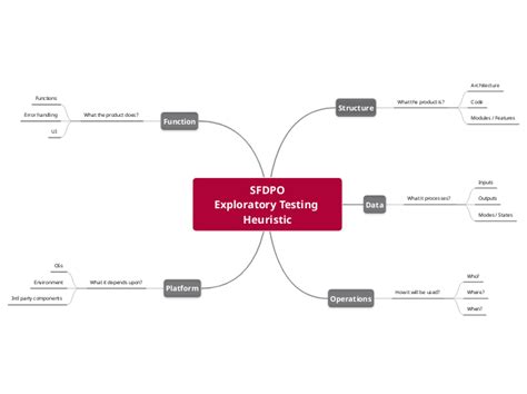 Sfdpo Exploratory Testing Heuristic Mind Map