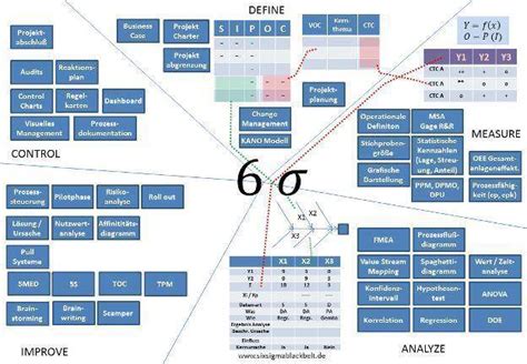Six Sigma Tools Übersicht