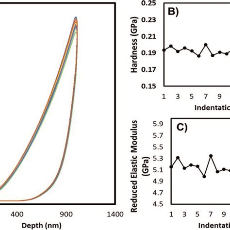 Nanoindentation Tests A Load Vs Depth Profile B Hardness C Download Scientific