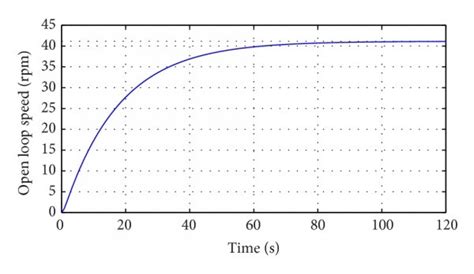 Open Loop Step Response Of Dc Motor Download Scientific Diagram