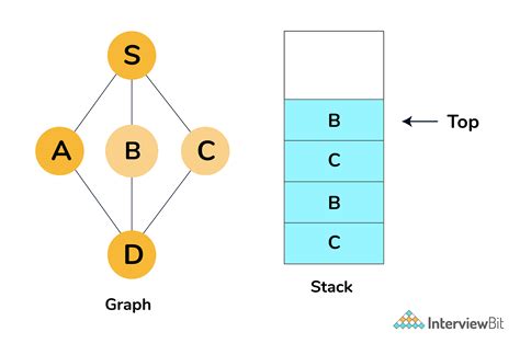 Dfs Stack Or Queue At Brianna Gellatly Blog