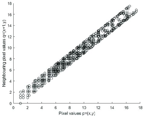 Neighboring Pixel Values Graph Of The Distance Transform Map