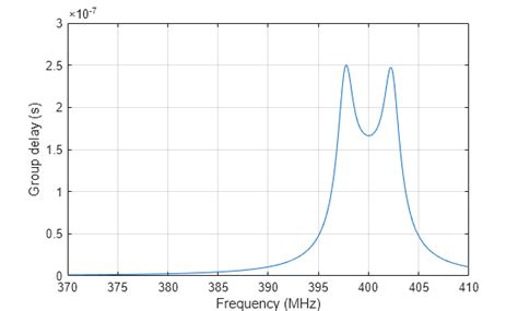 Design If Butterworth Bandpass Filter Matlab And Simulink