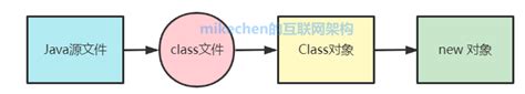 Java反射详解:入门使用原理应用场景 Mikechen的互联网架构 博客园 Java反射详解:入门使用原理应用场景 Mikechen的互联网架构 博客园
